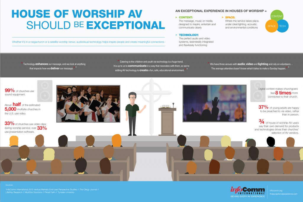 [Infographic] Using technology in church